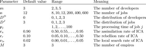 The Default Values Of The Parameters Download Scientific Diagram