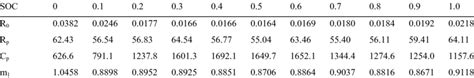 Fractional Order Model Parameters In Different Soc Download