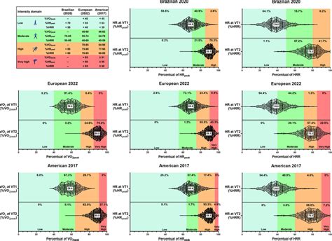 Hr At First And Second Ventilatory Threshold Vt1 And Vt2 According To