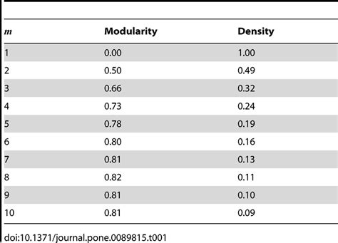 Modularity And Density Values For 50 Nodes Networks For An