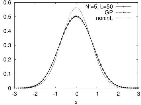 Comparison Of The Probability Densities Obtained From Our Method For N