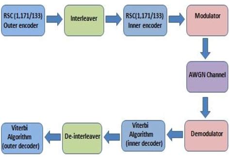 Figure 2 From Performance Comparison Of Rsc Rsc And Rs Rsc Concatenated