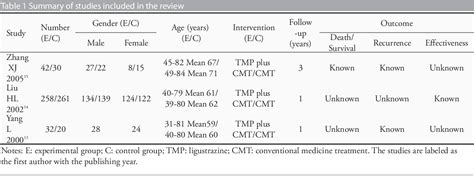 Table 1 From Medium And Long Term Efficacy Of Ligustrazine Plus
