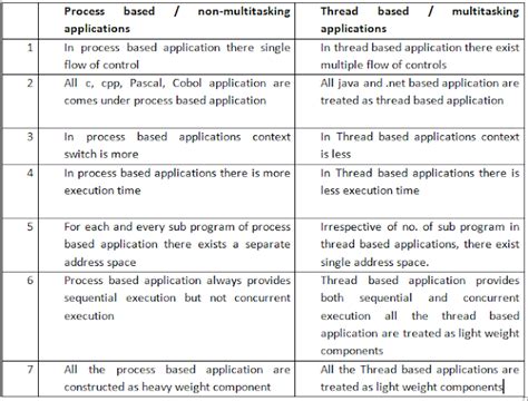 Multithreading In Java Java Tutorial Java By K V Rao Natraz Sir