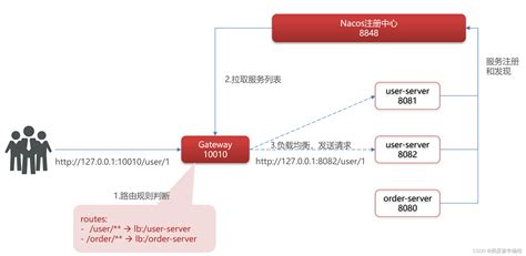 微服务9 Gateway网关gateway请求返回拦截 Csdn博客