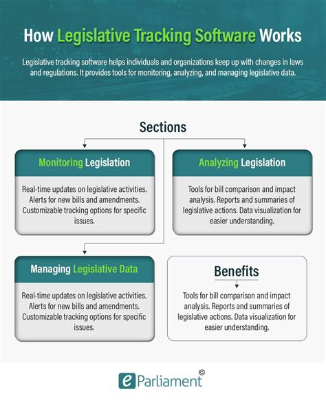 How Legislative Tracking Software Helps You Stay Compliant Eparliament Posted On The Topic