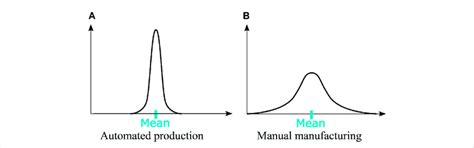 Schematic Deviation From Aspired Production Results Depending On The