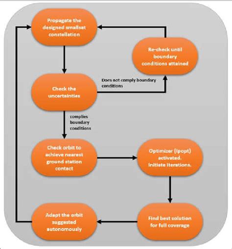 Proposed Propagation Technique For Autonomous Optimization Download Scientific Diagram