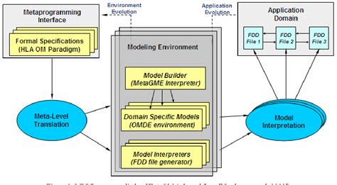 Figure 1 From A Metamodel For The Hla Object Model Semantic Scholar