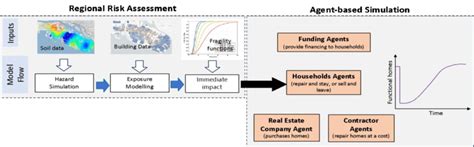 Computational Workflow To Simulate Housing Recovery Download