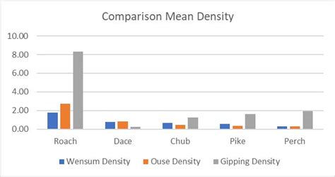 Fishery Survey And Comparison Results Wensum Catchment Partnership