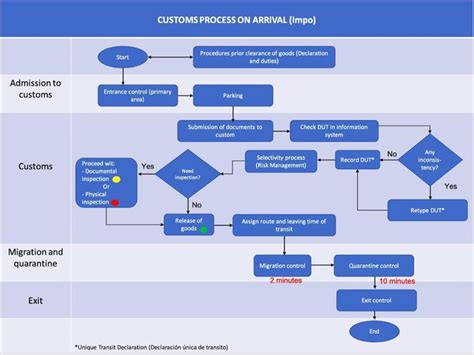 Customs Declaration Service In Ho Chi Minh Alphatrans Vietnam