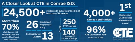 Career And Technical Education Cte Conroe Isd