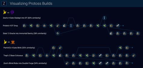 Visualizing Protoss Builds Rallthingsprotoss