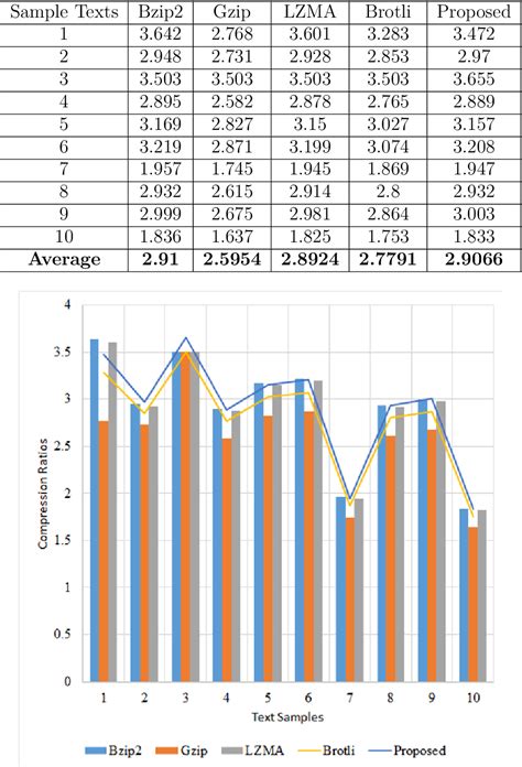 Figure 1 From Lossless Text Compression Using Gpt 2 Language Model And
