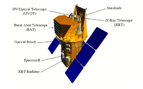 4 The Swift Gamma Ray Observatory Launched By Nasa In 2004 The Three Download Scientific