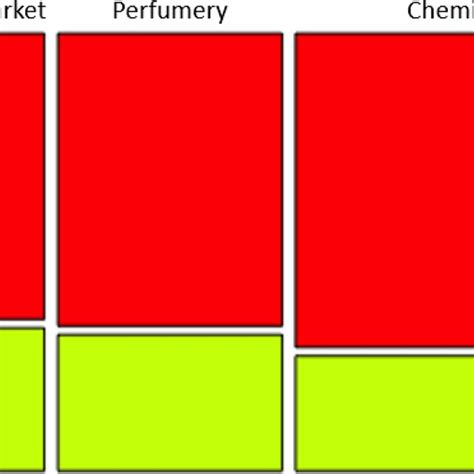 Graphical Representation Of The Contingency Table Illustrating The