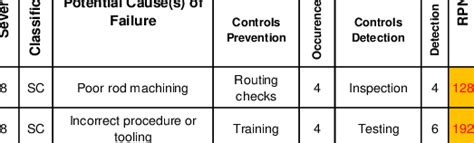 Fad Fmea Session Results Rpn Values Over 100 Are Highlighted