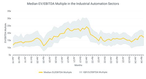 Ev Ebitda Multiple Development Aquin