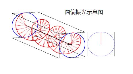 圆偏振光原理 百度百科