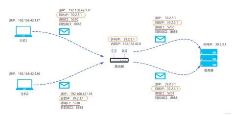 Linux网络基础 二 ——ip、mac、端口号、tcpandudp协议、网络字节序 Csdn博客