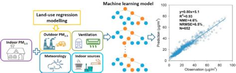 Supervised Unsupervised And Semi Supervised Learning