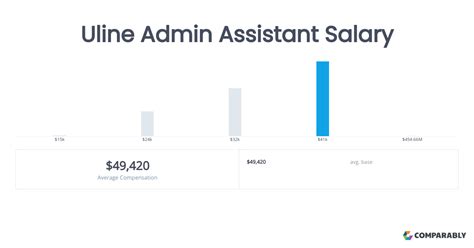 Uline Admin Assistant Salary Comparably
