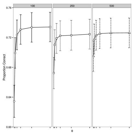 The Average Proportion Of Correctly Identified Structural Zeros For The