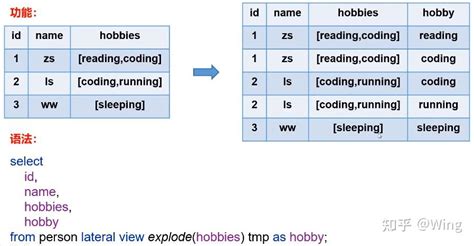 【sql专题强化】丨行列互转问题 知乎