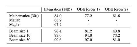 Differential Equations Deep Learning Outperforms In Symbolic