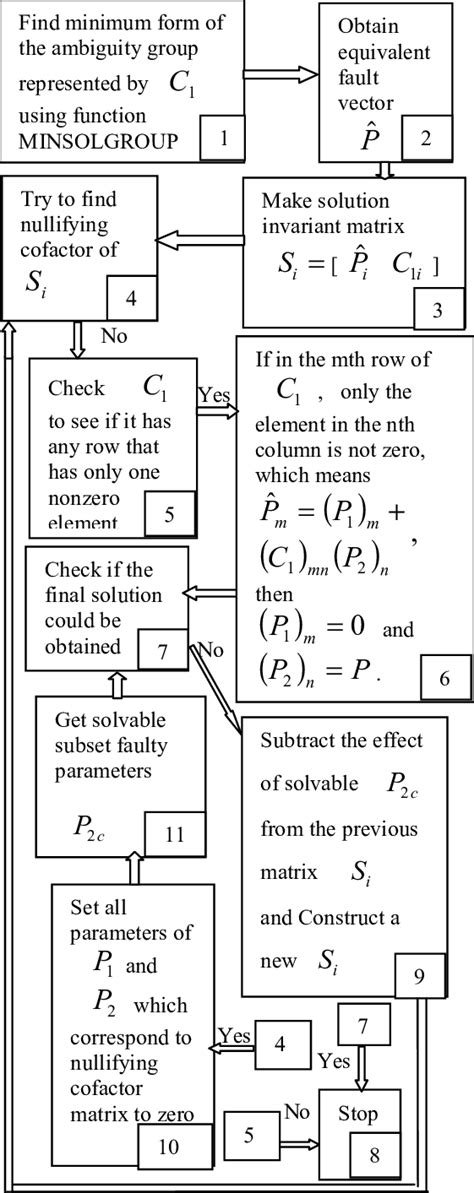 Block Organization Of The Program Minsolgroup Download Scientific Diagram