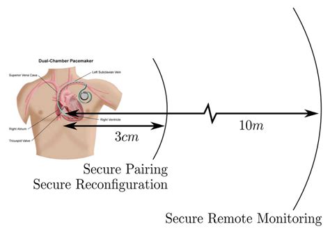 A Proximity Based Access Control Scheme For The Imd 8 It Defines Download Scientific Diagram