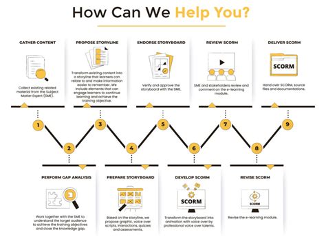 E Learning Content Development Services In Malaysia