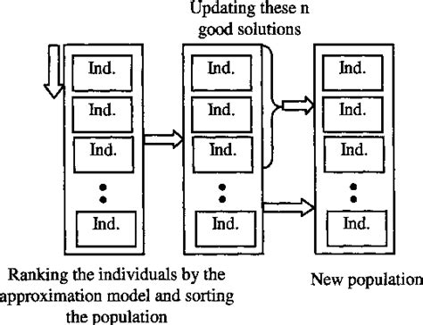 Figure 2 From A Fast Optimization Method Of Using Nondominated Sorting Genetic Algorithm Nsga