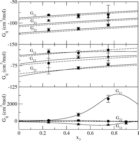 Kirkwood Buff Integrals For Ideal Solutions The Journal Of Chemical Physics Aip Publishing