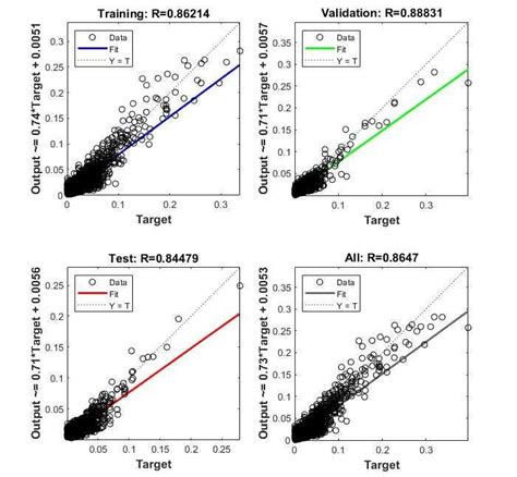 Regression Plot Of The Neural Network Model Download Scientific Diagram