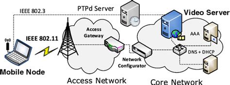 ieee 802 11 testbed architecture download scientific diagram