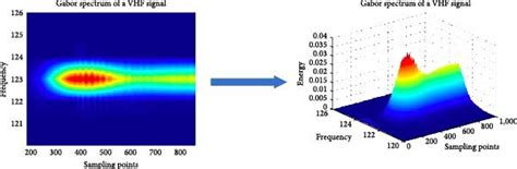 Stft Transformation With Kaiser Window Download Scientific Diagram