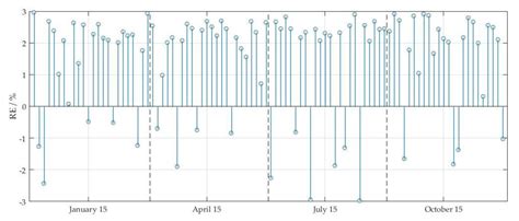 Energies Free Full Text Short Term Load Forecasting For Electric Bus Charging Stations Based