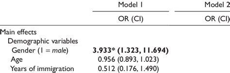 Logistic Regression Analysis For Variables Predicting Heavier Drinking