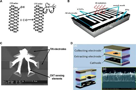 Temperature Sensor Carbon Nanotube At Greg Stone Blog