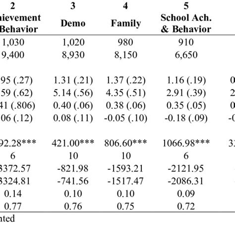 Model Fit Information For Nested Multilevel Models Comparing Timing Of Download Table