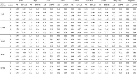 5 Forecasting Point Predictive Performances Download Table