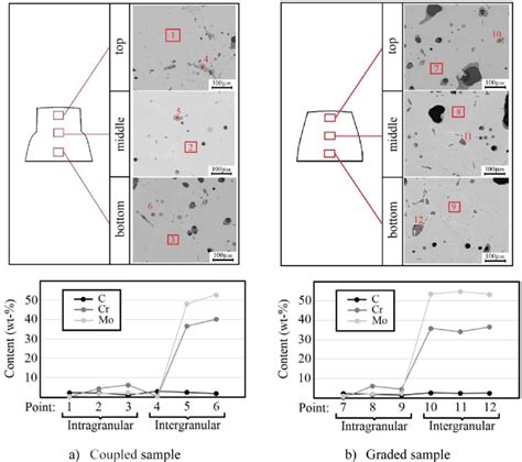 Eds Pointarea Analysis Of Different Zones In The A Coupled Sample