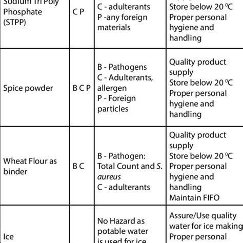 Hazards In Ingredient And Incoming Material Analysis Chart Download Table