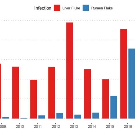 The Percentage Of Faecal Samples Testing Positive For Rumen Fluke Eggs