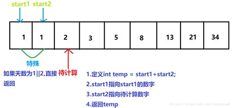 fibonacci数列的两种计算方式 用两种以上方法计算并输出fibonacci数列 csdn博客