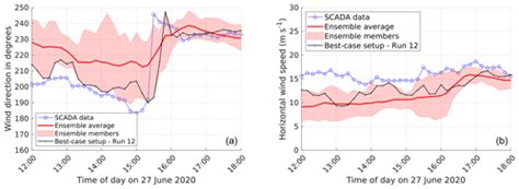 Wes Sensitivity Analysis Of Mesoscale Simulations To Physics Parameterizations Over The