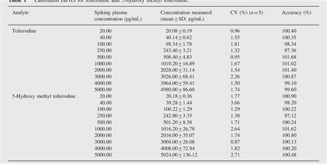 table 1 from a validated lc ms ms method for the determination of