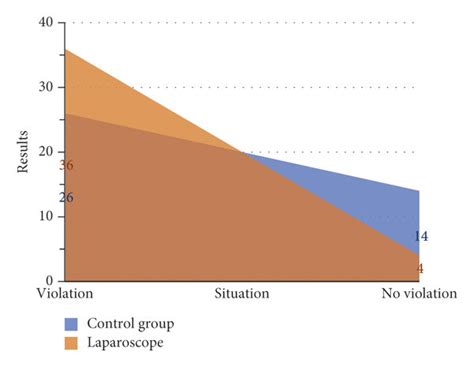 Difference Of Consistency Between The Control Group And Laparoscopy